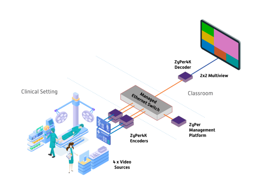 World’s First Endoscopic Facility Built Entirely on SDVoE AVoIP Backbone